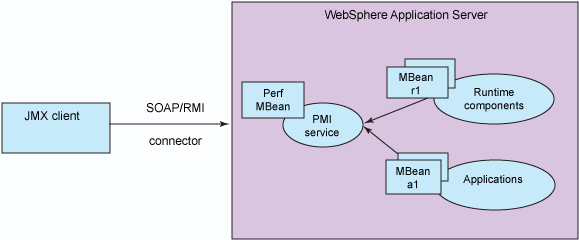 Was Reference Developerworks Jvm Updates In Websphere Application Server V8 Using Wsadmin