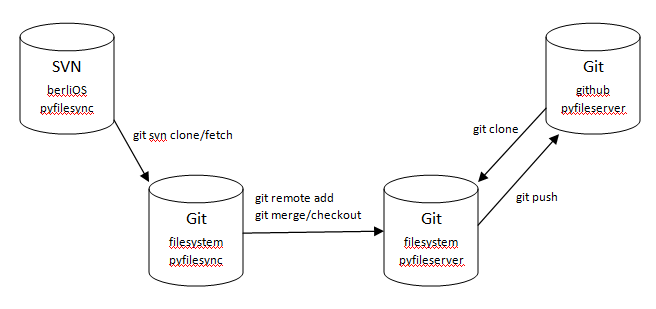 cwho.blog: Migrate from SVN to Git/Github