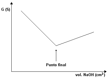 Conductimetría: Valoraciones Conductimétricas