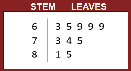 MathematicsLearning: STEM AND LEAF