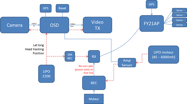 Une caméra à haute altitude - A camera in near space: Full FPV setup