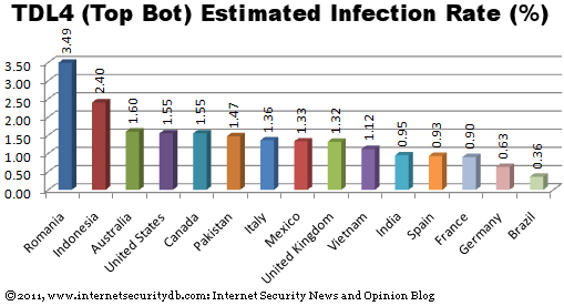 Internet Security: TDL-4 Botnet Statistics
