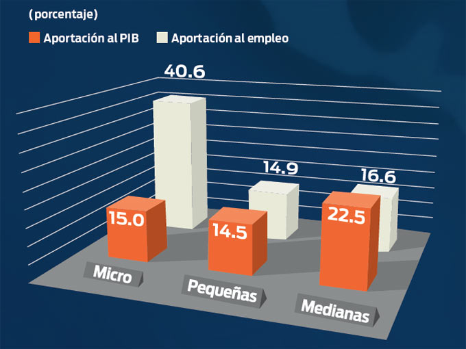 PequeÑas Empresas En MÉxico Pymes Eslabon Fundamental Para El