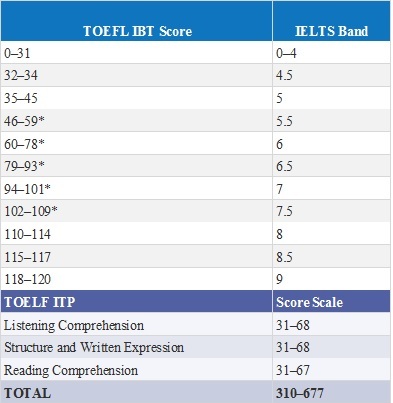 Testes de proficiência de língua inglesa: Conhecendo o TOELF e o IELTS ...