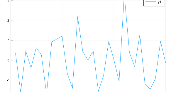 Memorandum: [Julia] Plotのインストールと描画