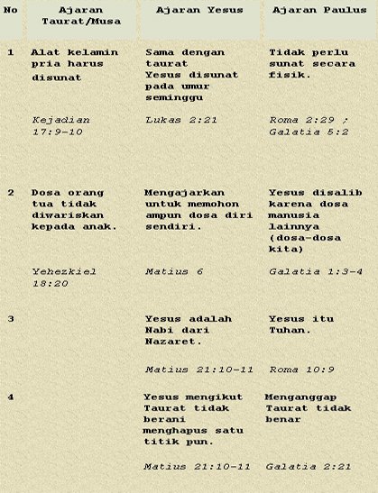 Sunat Menurut Ajaran Muhammad,Yesus Dan Paulus | Yesus Dan Kristen