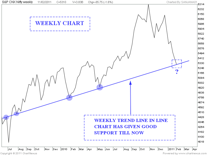 Stock Market Chart Analysis: Nifty Weekend Update