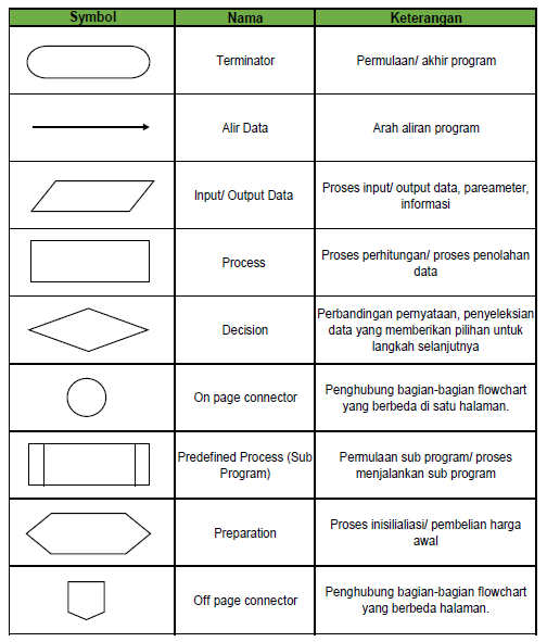 Flowchart dan Pseudo Code ~ Kuliah Teknik Informatika