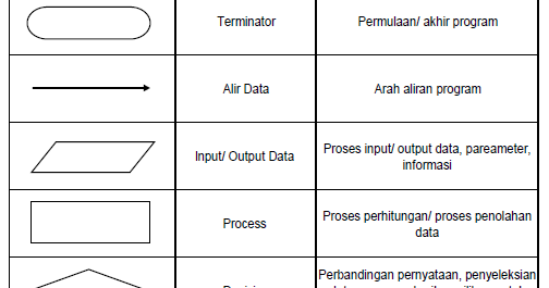 Flowchart dan Pseudo Code ~ Kuliah Teknik Informatika