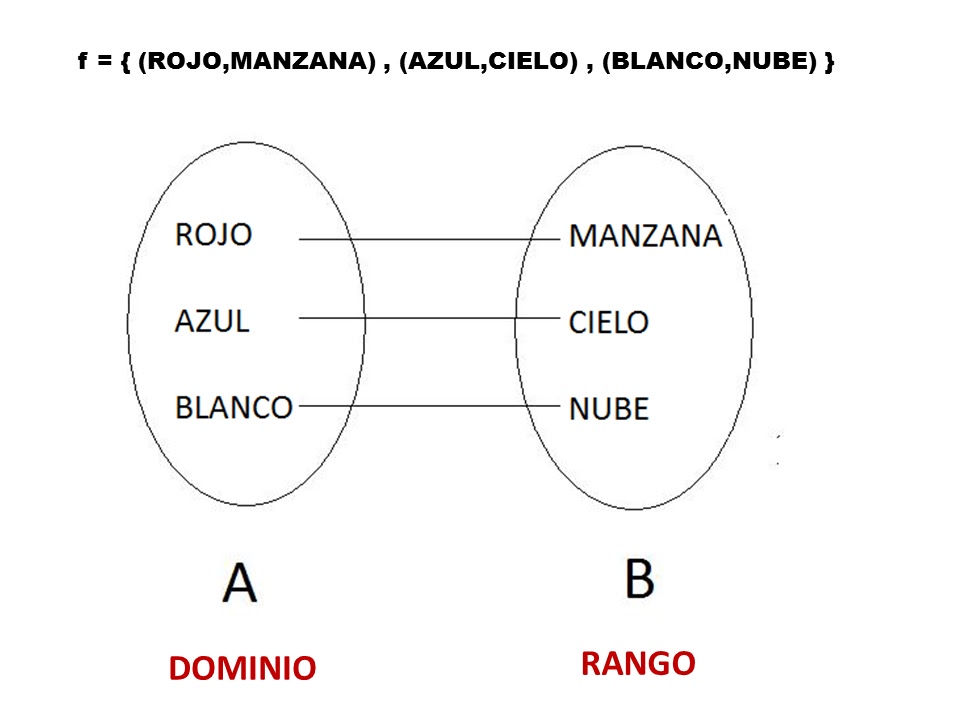 ¿Cómo saber si es una función o una relación?