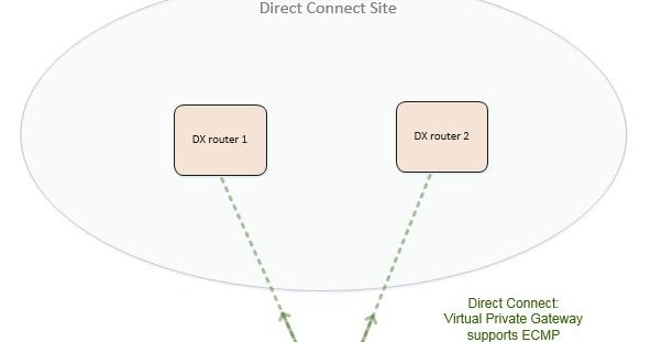 enabling data science: AWS VPC VGW Multipath Routing - difference between Direct Connect and VPN