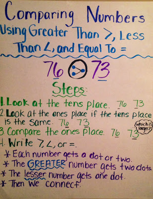 Comparing Numbers Using Greater Than, Less Than, & Equal To | Primary ...