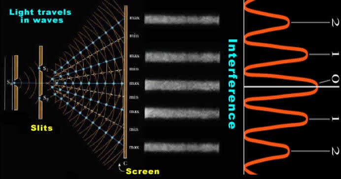 PHYSICS GYAN : INTERFERENCE OF LIGHT