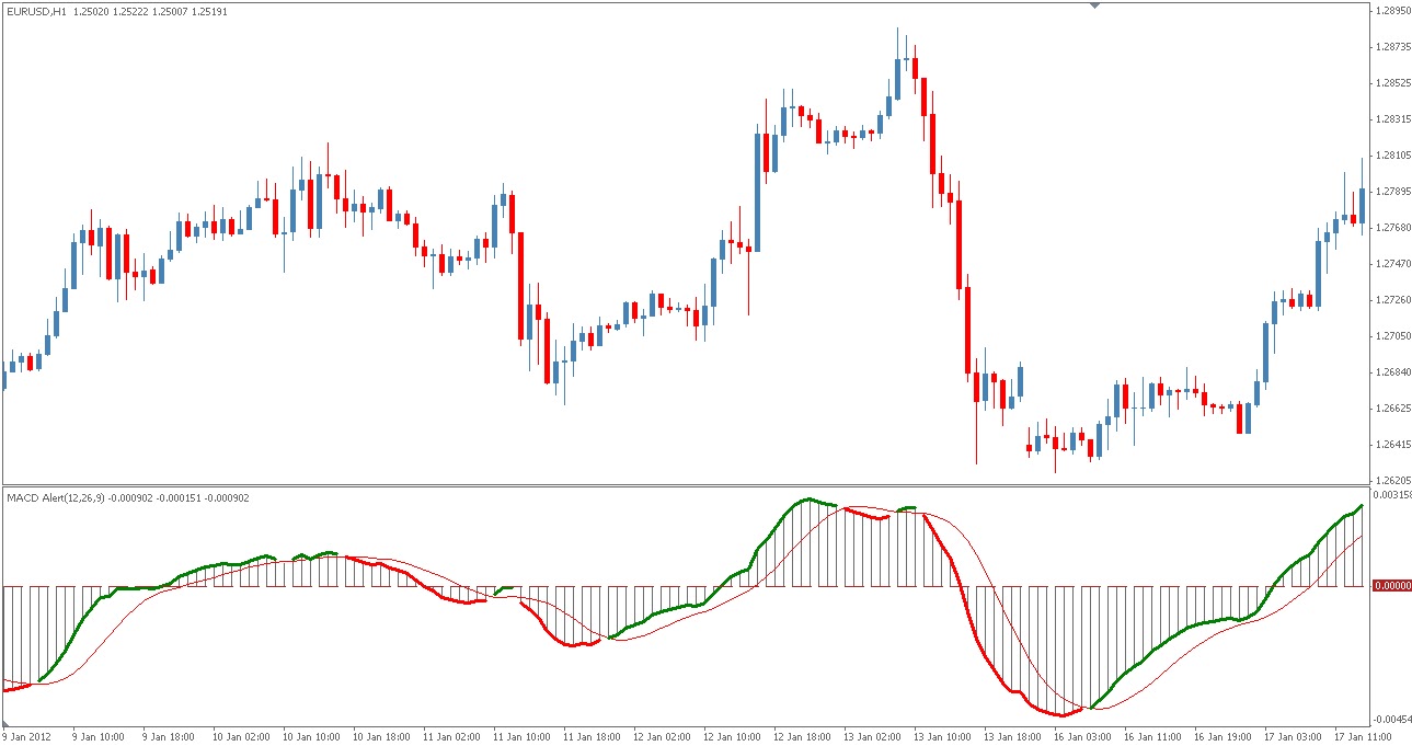 +Forex: MACD Alert (Moving Average Convergence Divergence Alert)