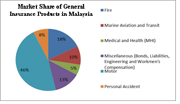 Malaysian General Insurance Market Place, Marketing and Distribution ...