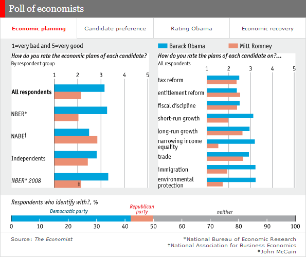 Graph(s) of the week: economists and elections