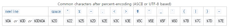Percent encoding and URL encoding - Cybersecurity Guide