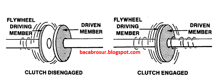 Fungsi Flywheel pada mesin mobil - OMBRO