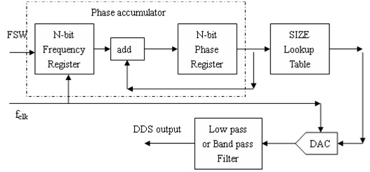 Design And Implement Of Qpsk Modem Based On Fpga
