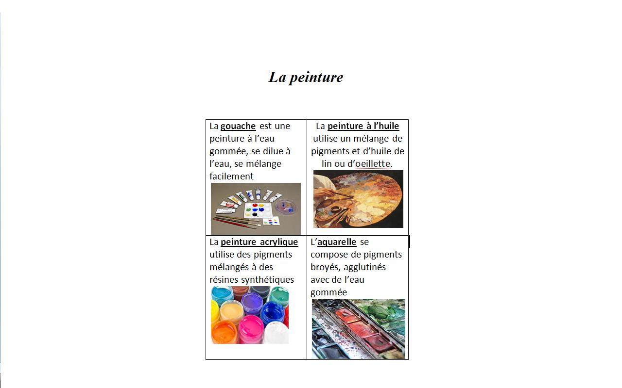 Le Fle d'Art en Art: Lexique illustré de la peinture