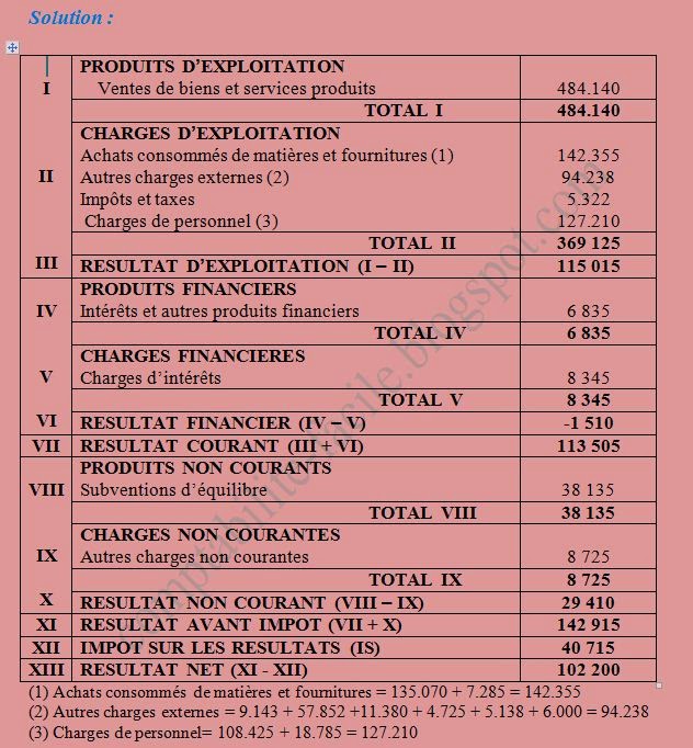 Exercice corrigé | Compte de produits et charges - Pour les financiers ...