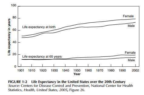 How long lives might be extended beyond about 180 years of lifespan ...
