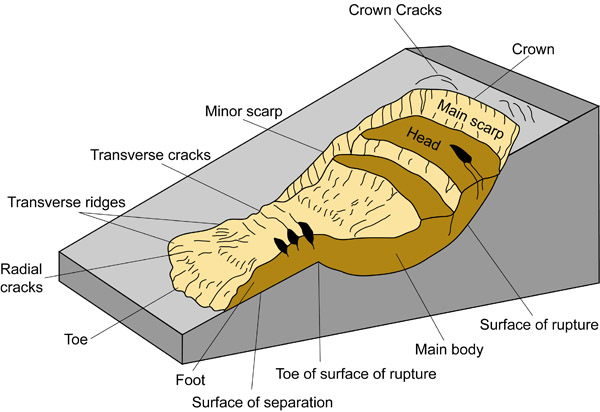 Bagian-bagian Tanah Longsor ~ NeededThing