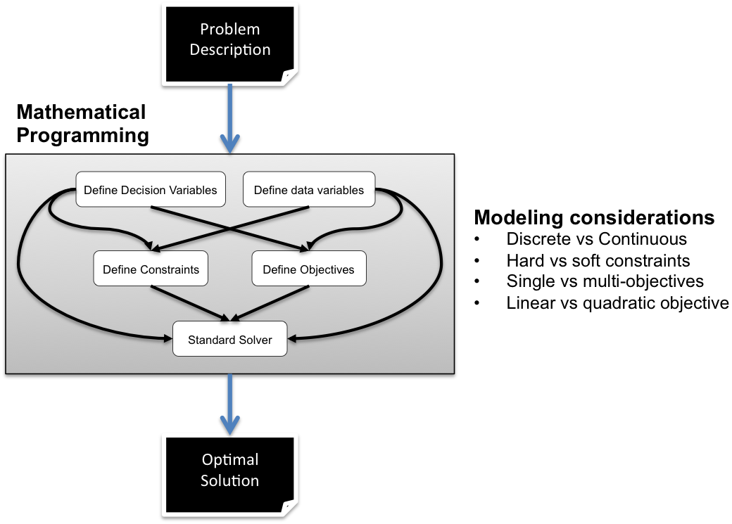 Pragmatic Programming Techniques Pragmatic Programming Techniques