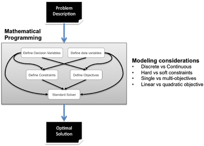 Pragmatic Programming Techniques