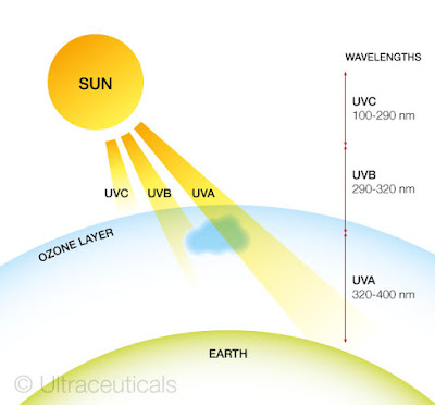 What is sunlight? ~ Climate change
