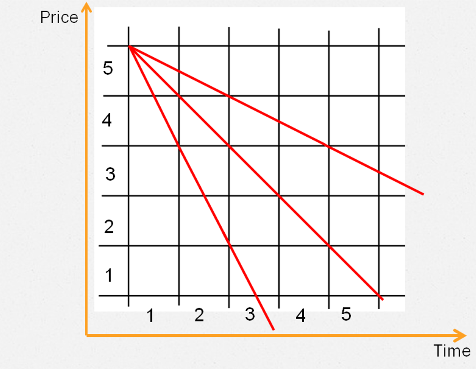 Gann Analysis: WD GANN ANGLES