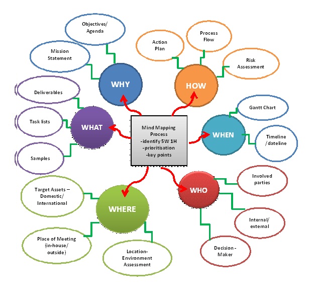 Jari Enam: Mind Mapping- effective method to streamline task