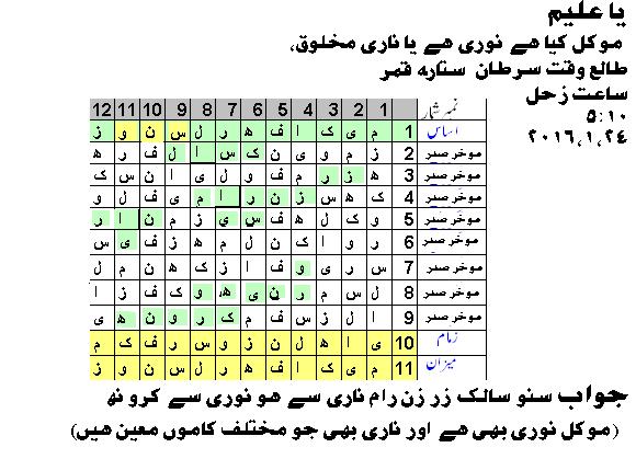 ISRAR ul ALOOM: mlfuzat e ilm ul jafar{ملفوضات علم الجفر}