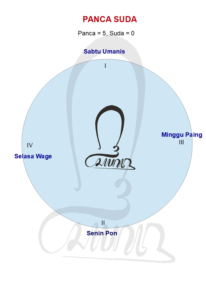 sahadja dharma yoga nusa dua: PANCA WARA, SAPTA WARA DAN WUKU