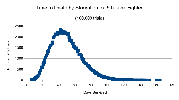 The Wandering Gamist: Rations, Starvation, and Healing