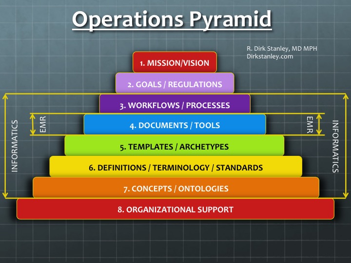 DirkMD - CMIO Perspective: The Informatics Domain and Workflow Management