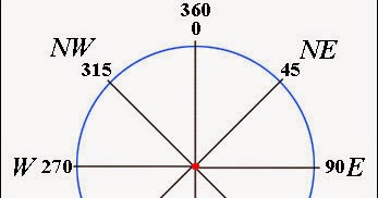 Defining Compass Bearing and Heading | Outdoor Quest