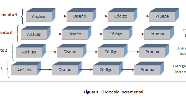 Metodologias Clasicas de Desarrollo de Software: Incremental
