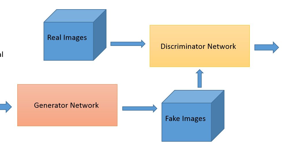 Generative adversarial networks (GANs)