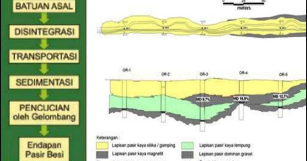 Geologi Pasir Besi : Genesa Dan Sifat Fisik - JURNAL KU