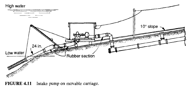 Water Intake (general) | Water Treatment Process