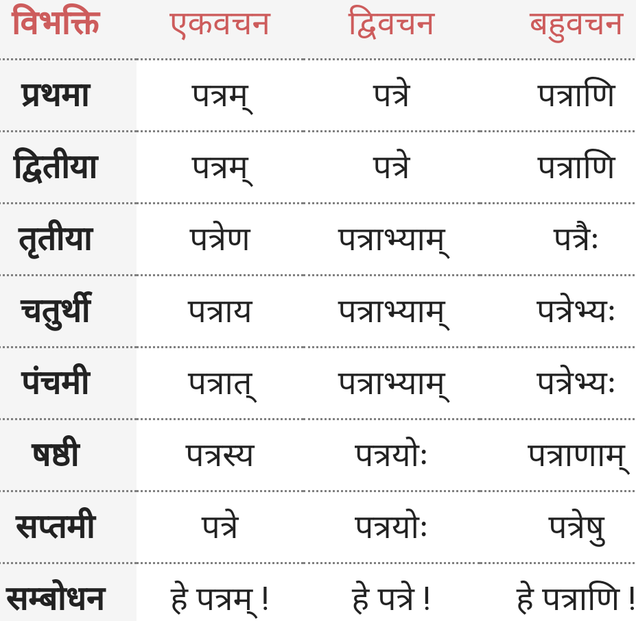 पत्र शब्द के रूप - Patra Ke Roop, Shabd Roop - Sanskrit