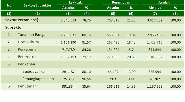 Analisis Lintas Sektor: Karakteristik Rumah Tangga Usaha Pertanian dan ...