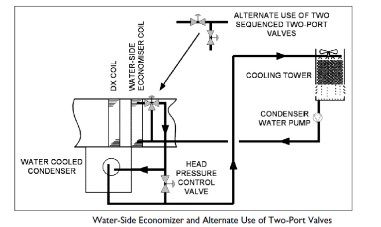 How HVAC Economizer Works ? Explanation about Air-Side and Water-Side ...
