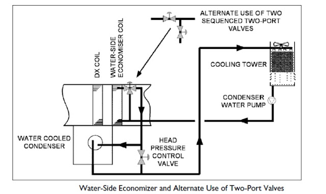 How HVAC Economizer Works ? Explanation about Air-Side and Water-Side Economizers Works
