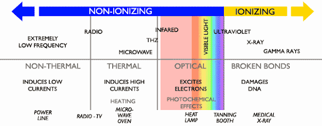 What is non-ionizing radiation? - Non-Ionizing Radiation in MRI