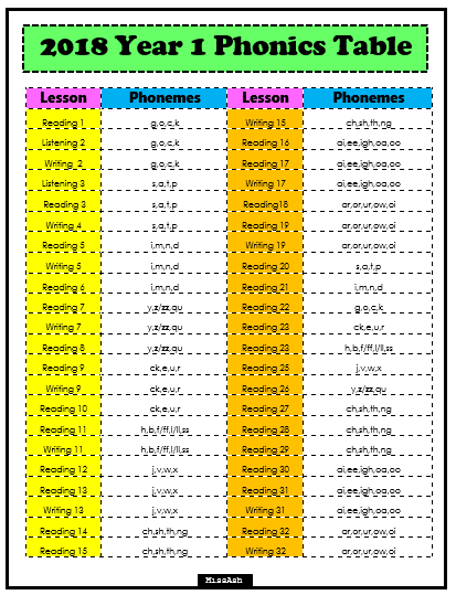 ASH THE TEACHER: 2018 Year 1 Phonics Table