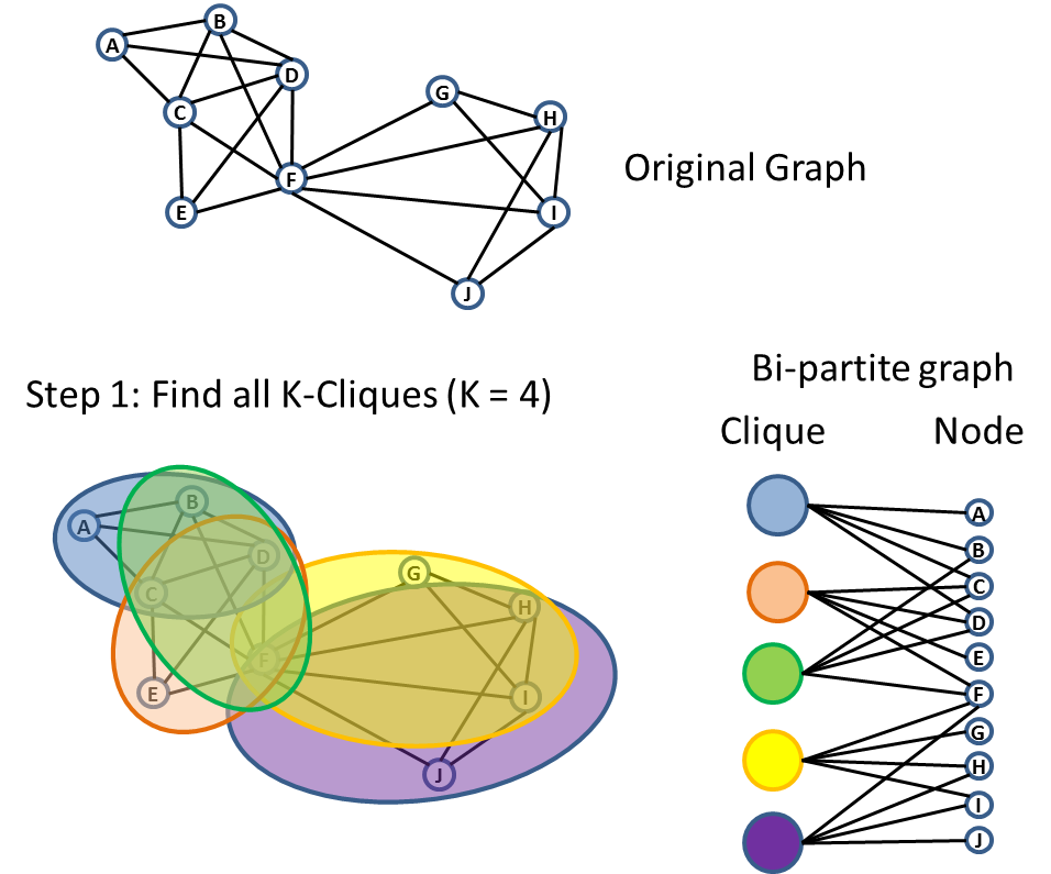 Pragmatic Programming Techniques Detecting Communities In Social Graph