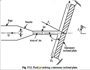 FLUID MECHANICS : Dynamic Force Exerted By Fluid Jet
