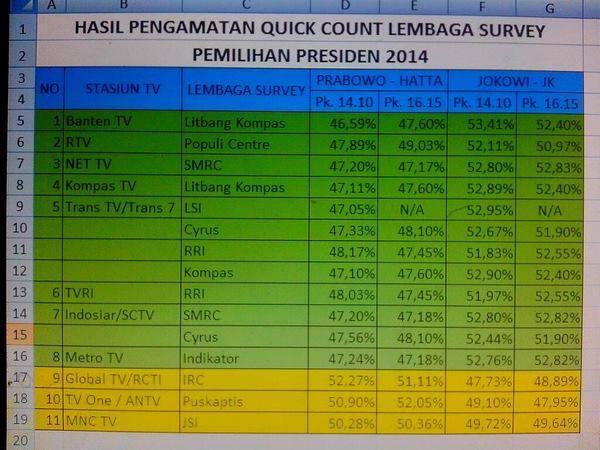 Hasil Pengamatan Quick Count Lembaga Survey Pilpres 2014 - Heri Jaya